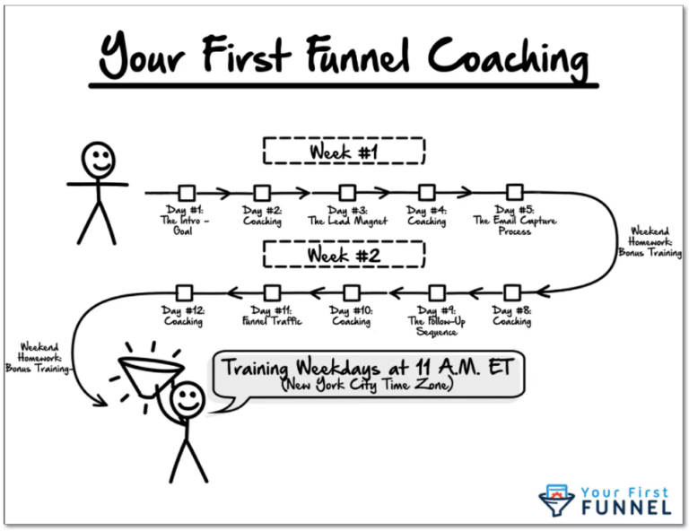 ¿Qué es Your First Funnel? Reseña Español - El Taller del Emprendedor